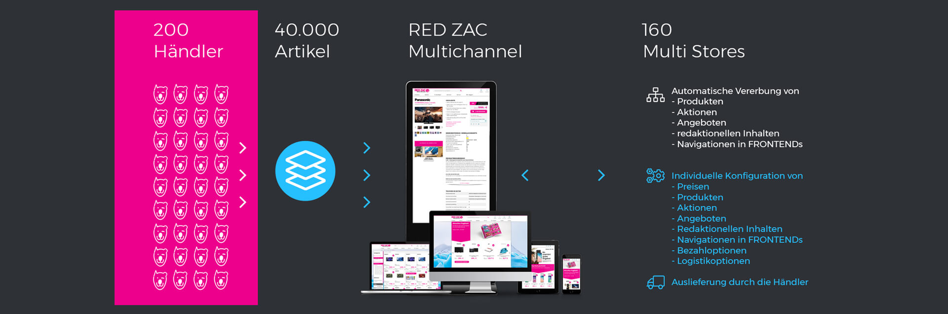 B2B2C Omnichannel Multi Dealer Platform - ICONPARC